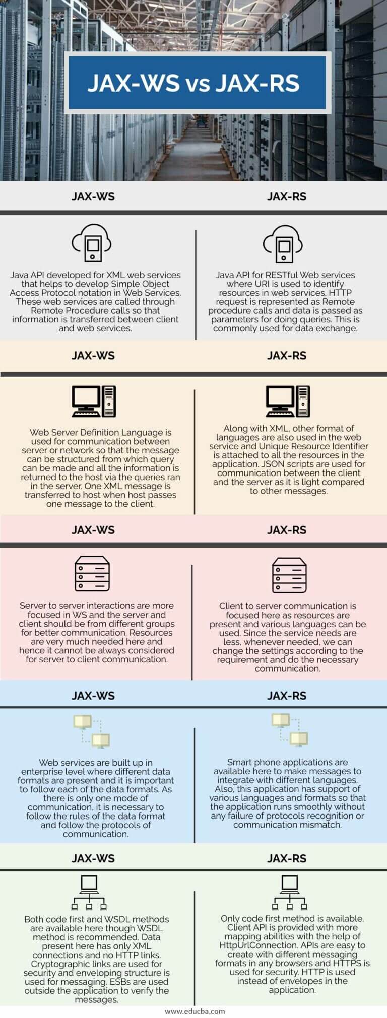 JAX-WS vs JAX-RS | Learn the Key Differences and Comparisons
