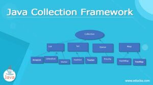 What is Java Collections Framework?
