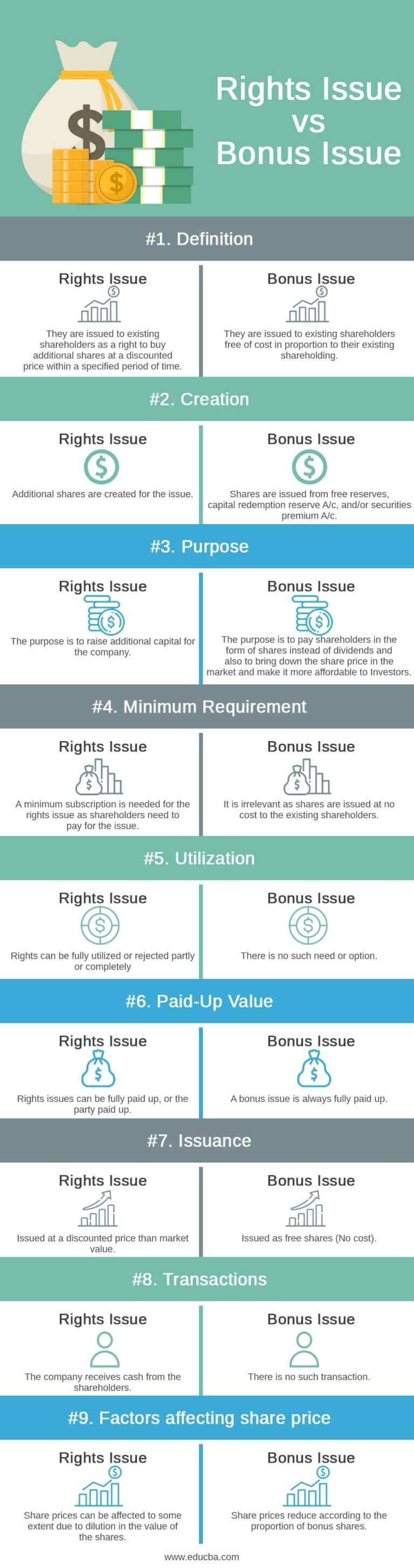 Right Issue vs Bonus Issue | Top 9 Differences With Infographics
