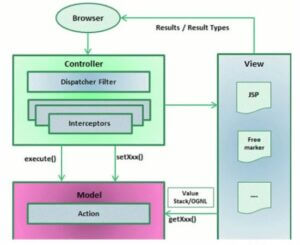Struts Architecture | Complete Guide to Struts Architecture