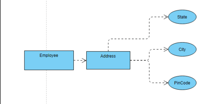 DBMS ER Diagram | Why Use ER Diagrams in DBMS?