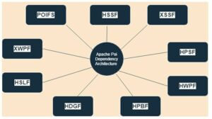 Apache POI Dependency | Quick Glance on Apache POI Dependency