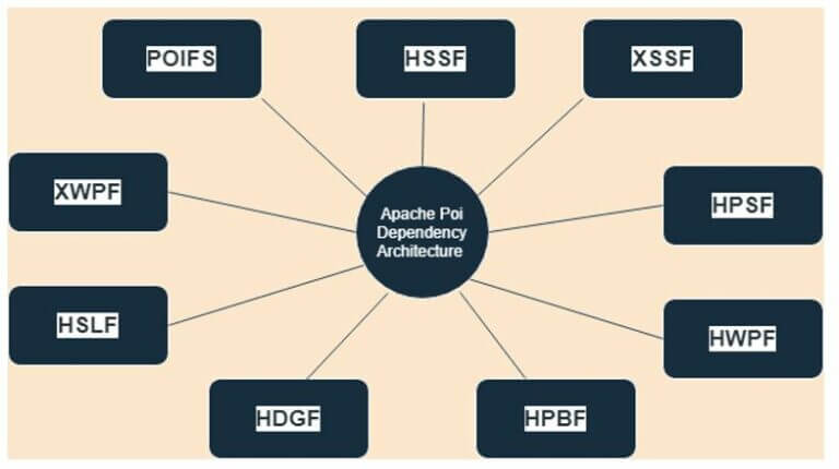 Apache Poi Dependency Quick Glance On Apache Poi Dependency