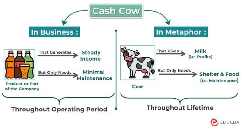 What Does Cash Cow Mean? | Real-World Examples & Case Study