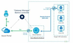 NSG Azure | Complete Guide on NSG Azure in detail