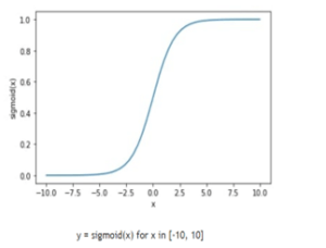 PyTorch Sigmoid | What is PyTorch Sigmoid? | How to use?