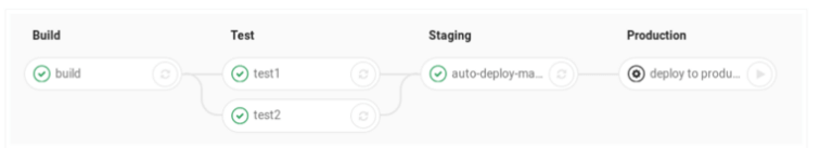 GitLab Pipeline | Guide to Three Types of GitLab Pipeline