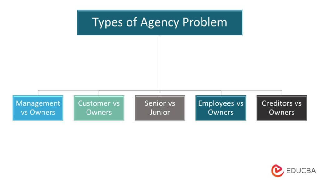 Agency Problem | Types and Reasons Behind Agency Problem | Example