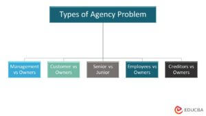 Agency Problem | Types and Reasons Behind Agency Problem | Example