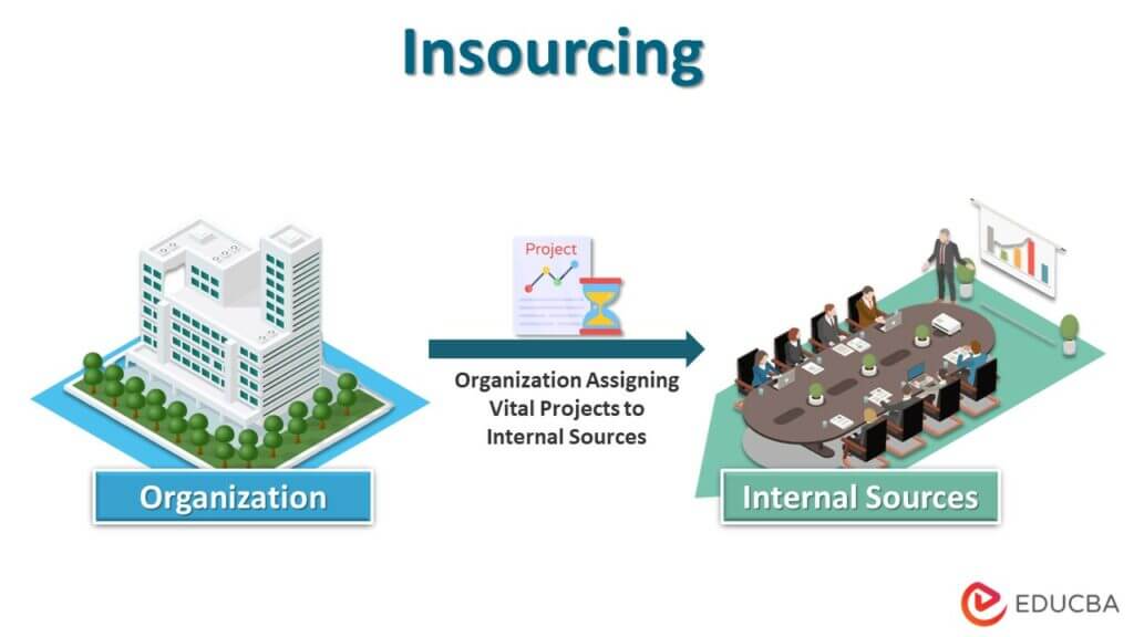 Insourcing | How does Insourcing Work with Example and Risk?