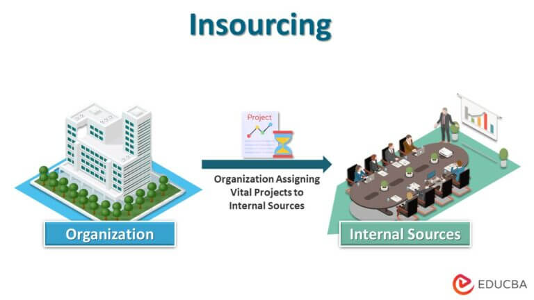Insourcing | How does Insourcing Work with Example and Risk?