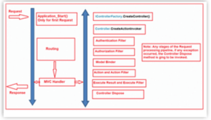 ASP.NET MVC Life Cycle | ASP.NET MVC Life Cycle Application