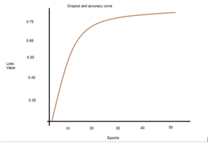 Keras Dropout | How to use Keras dropout with its Model?