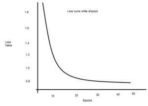 Keras Dropout | How to use Keras dropout with its Model?
