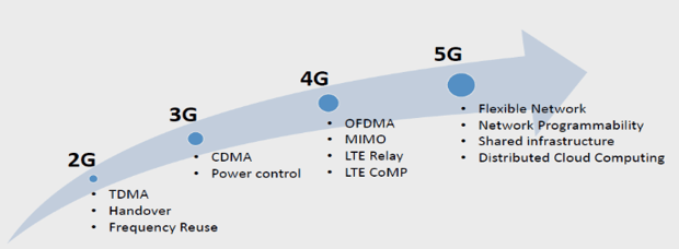 Mobile communication generations | Learn the Different Generations