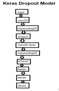 Keras Dropout | How to use Keras dropout with its Model?