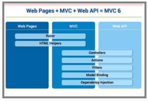 ASP.NET MVC 6 | Learn the Different features of ASP.NET MVC 6