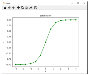 PyTorch tanh | What is PyTorch tanh with Examples?