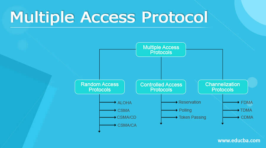 Multiple Access Protocol Complete Guide On Multiple Access Protocol