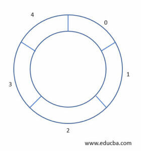 Deque in Data structure | Learn the Working of the Deque in Data structure