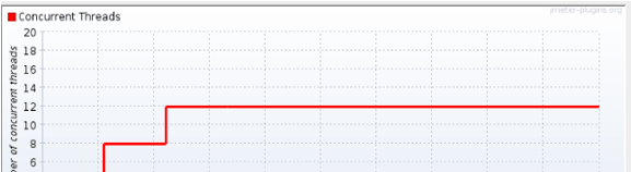 JMeter thread group | How to Use the SetUp JMeter thread group?