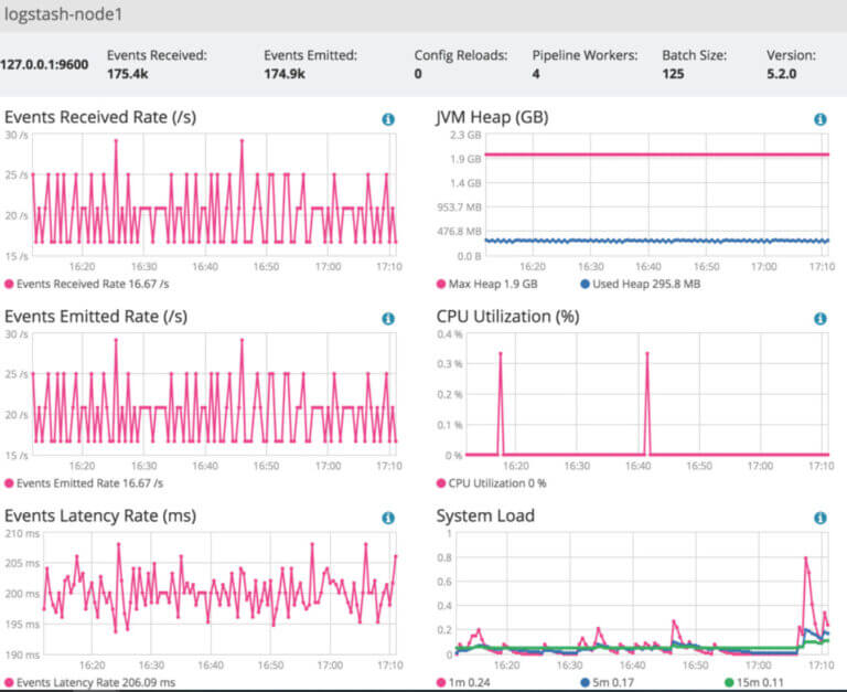 Logstash Monitoring | Complete Guide on Logstash monitoring?
