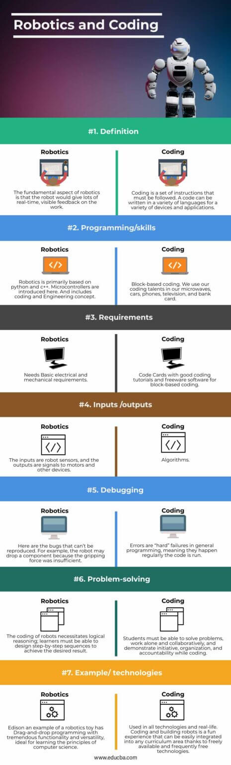 robotics and coding | Key Differences of Robotics and Coding