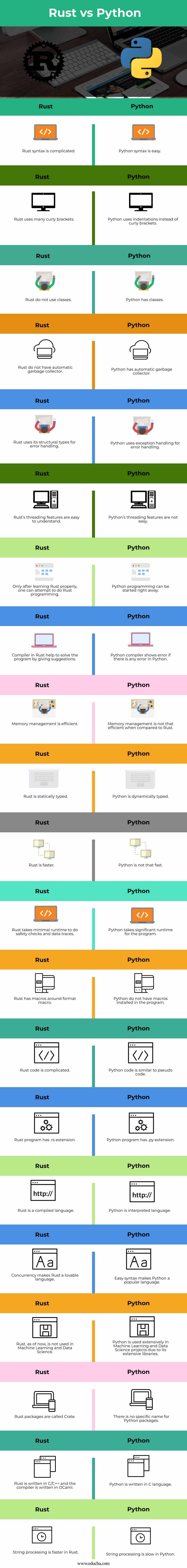 Rust Vs Python Top 21 Differences To Learn Infographics
