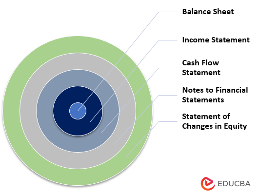 Financial Statements - A Beginner's Guide, Uses and Examples