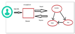 ASP.NET MVC Form | Create ASP.NET MVC Form with Examples