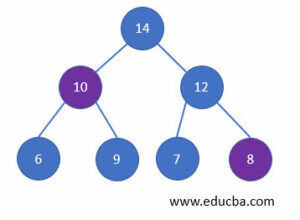 Priority queue algorithm | Complete Guide on Priority Queue in detail