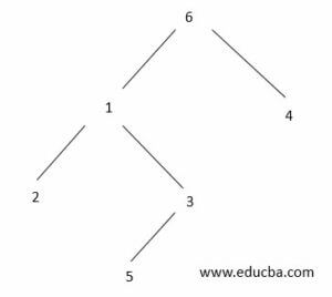 Postorder traversal | How PostOrder traversal of Binary tree works?