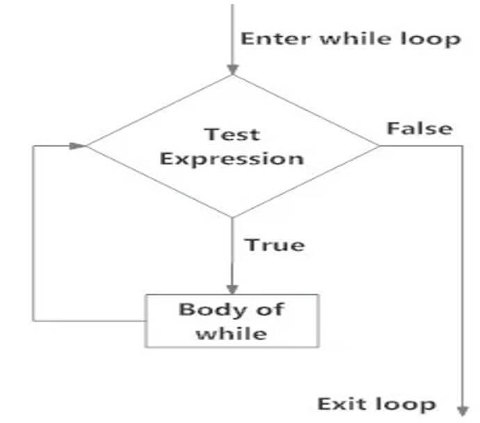 Python 3 While Loop Complete Guide To Python 3 While Loop 9333
