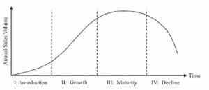 Product Life Cycle | How is the Product Life Cycle calculated with Stages?