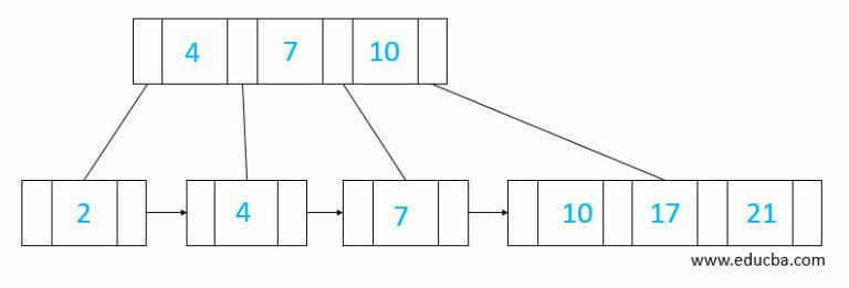 B Tree Insertion Learn The Algorithm Of B Tree Insertion