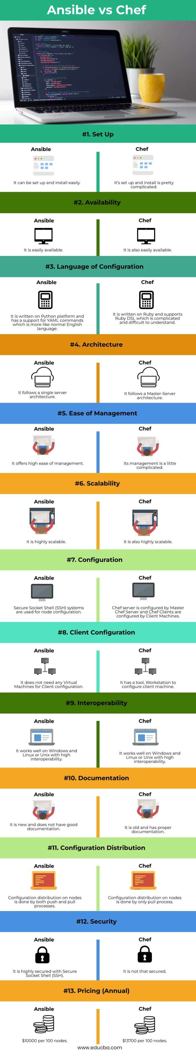 Ansible vs Chef | Top Key Differences and Comparison to Learn Ansible vs Chef | Top Key Differences and Comparison to Learn