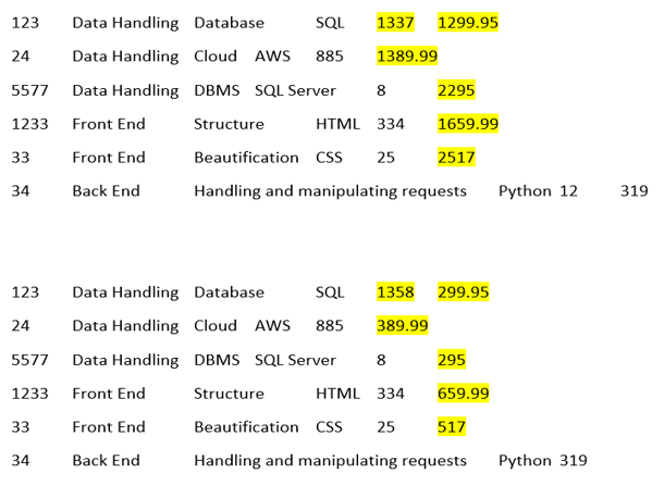 SQLAlchemy Upsert | What is sqlalchemy upsert? | How it Works?