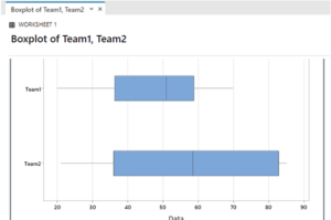 Minitab boxplot | How to Create Minitab boxplot with Examples?