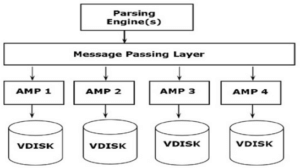 Teradata Database | Popular Database in Relational Management Systems