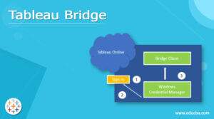 Tableau Bridge | What is the tableau bridge? | How it Works?