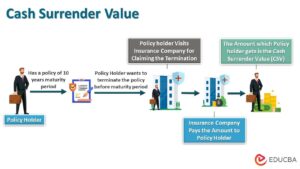 Cash Surrender Value | How Does Cash Surrender Value Work?