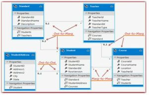 Entity Framework Relationships | Overview and Types with Diagram