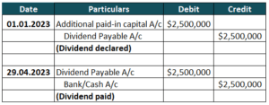 7 Types of Dividends | Meaning, Examples, Journal Entries