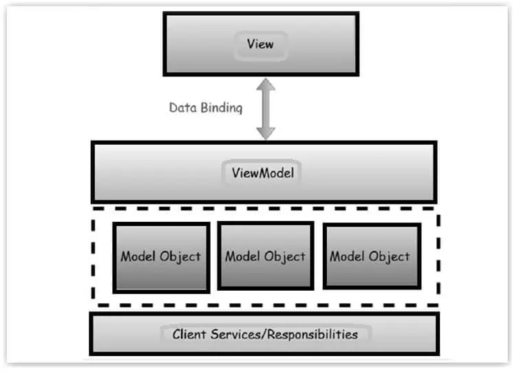 Mvvm C How To Use Mvvm C Mvvm C Viewmodels In Examples 0469