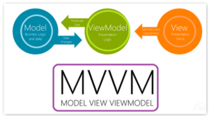 MVVM Design Pattern | How To Use MVVM Design Pattern?