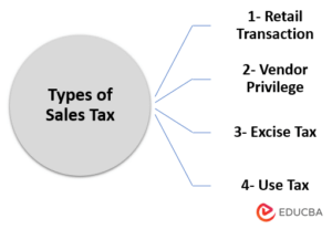 Sales Tax | Types and Objectives of Sales Tax with Examples