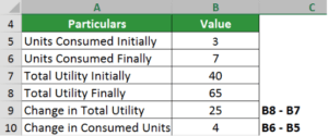 Marginal Utility - Meaning, Types, Curve, Formula, Examples