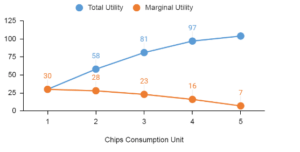 Marginal Utility - Meaning, Types, Curve, Formula, Examples