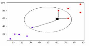 Scikit Learn KNN | Topmost Algorithm of Machine Learning