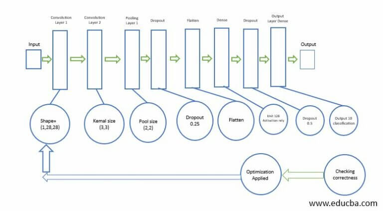 Keras CNN | Learn How to Use Keras CNN with Example